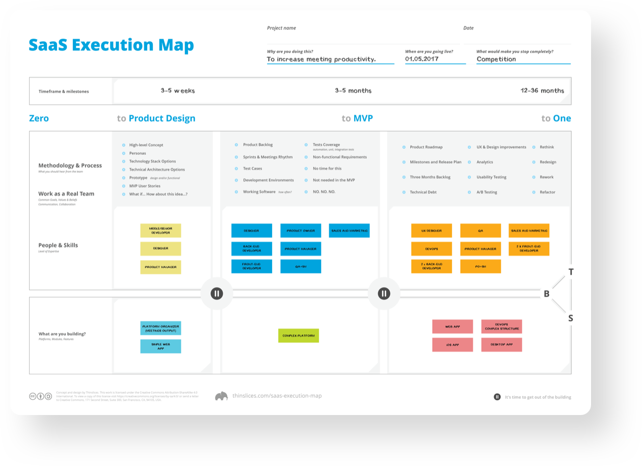 Saas Execution Map Thinslices